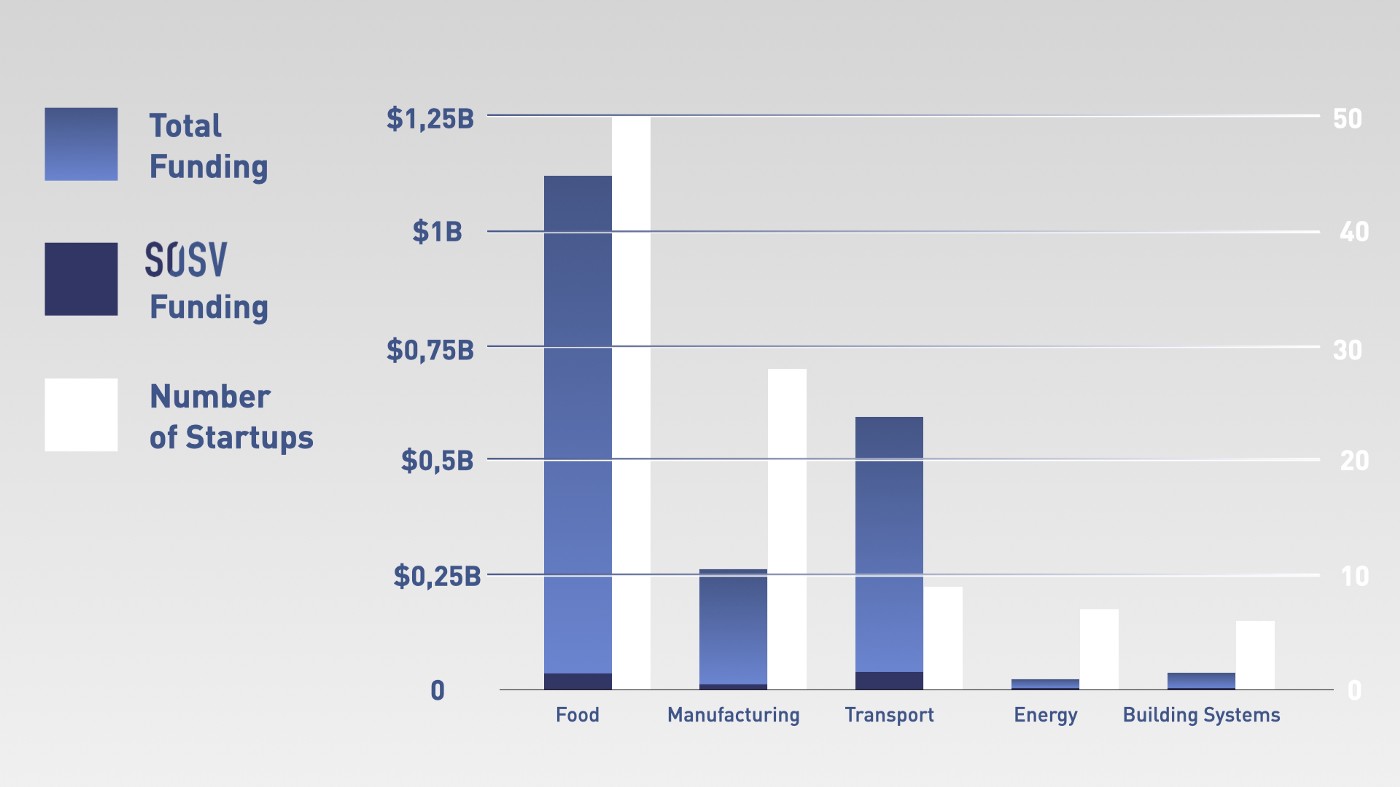 Behind the numbers at SOSV’s Climate Tech 100 - SOSV