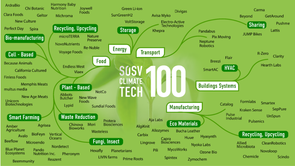Behind the numbers at SOSV’s Climate Tech 100 - SOSV