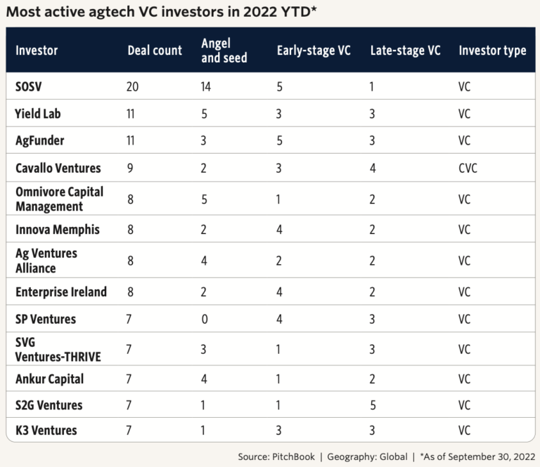 PitchBook ranks SOSV #1 most active VC investor in agtech; #5 most ...