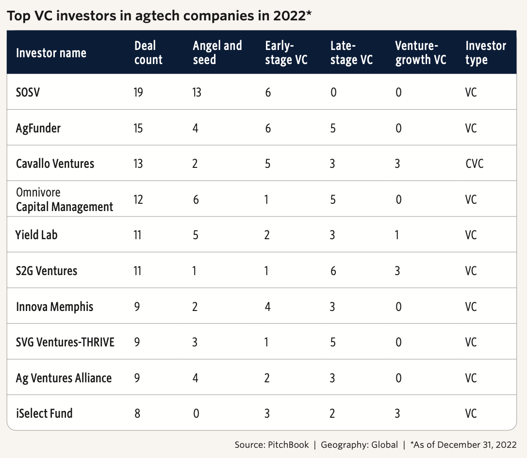 PitchBook ranks SOSV #1 most active investor in agtech for third time ...